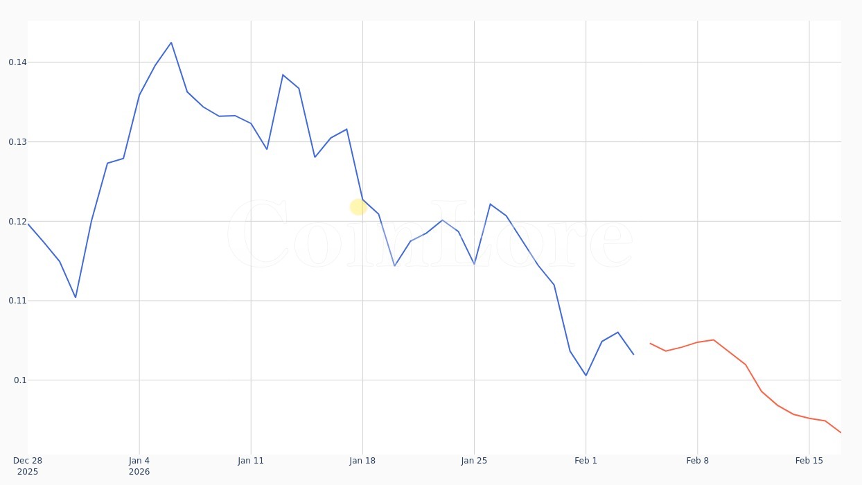 Алгоранд краткосрочный прогноз курса