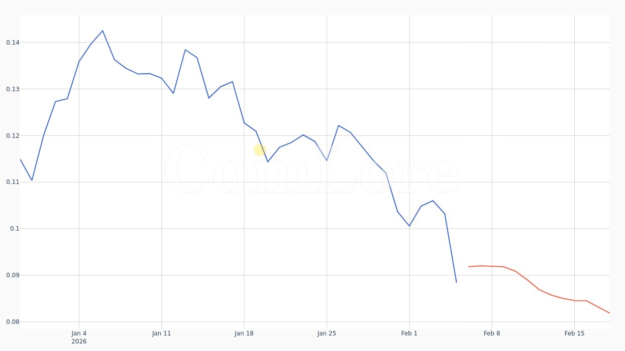 Алгоранд краткосрочный прогноз курса