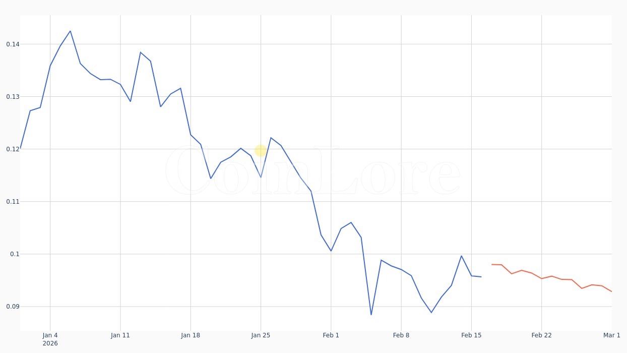 Алгоранд краткосрочный прогноз курса
