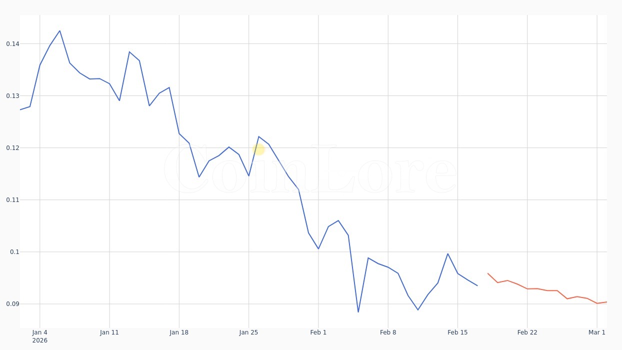 Алгоранд краткосрочный прогноз курса