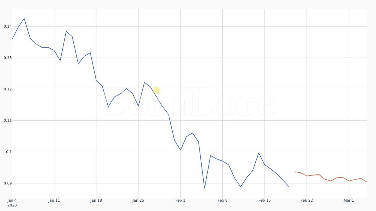 Алгоранд краткосрочный прогноз курса