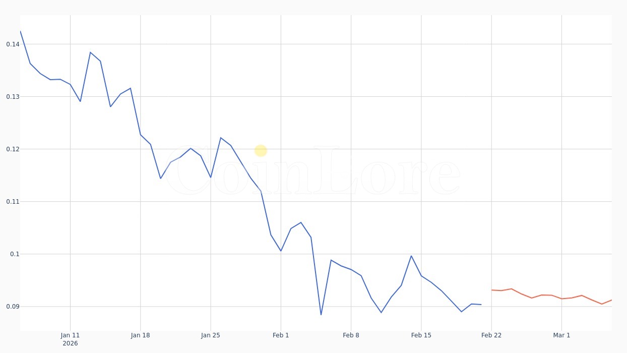 Алгоранд краткосрочный прогноз курса