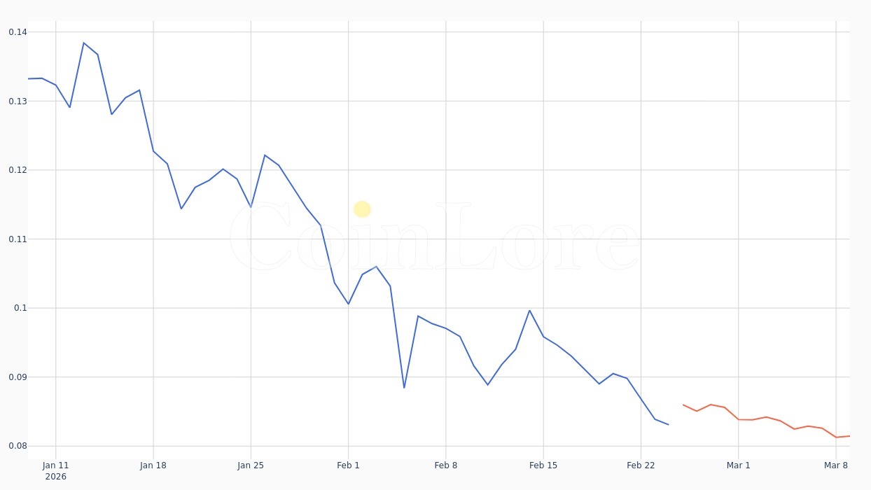 Algorand kısa vadeli fiyat tahmini