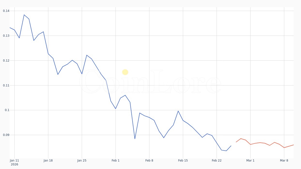 Алгоранд краткосрочный прогноз курса