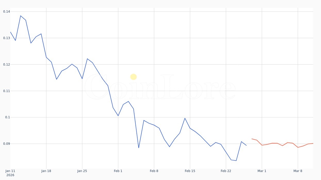 Алгоранд краткосрочный прогноз курса