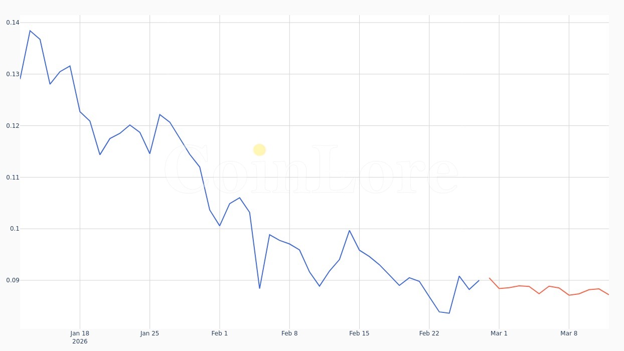Алгоранд краткосрочный прогноз курса