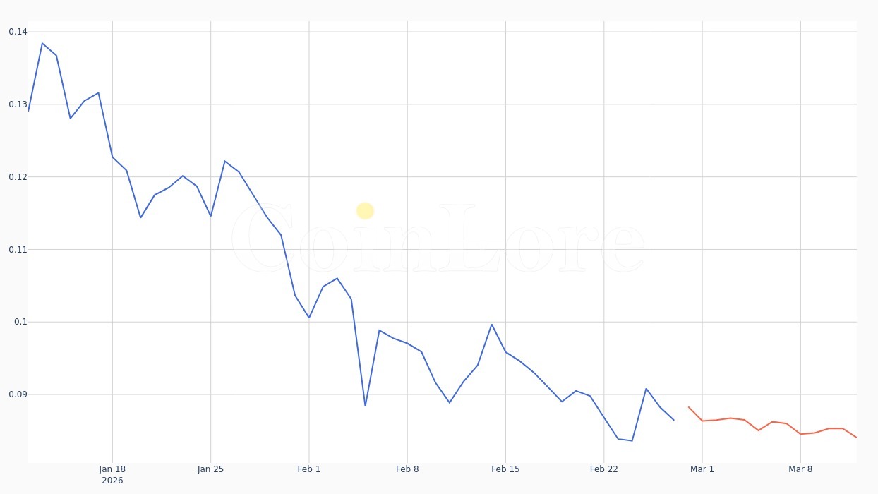 Алгоранд краткосрочный прогноз курса
