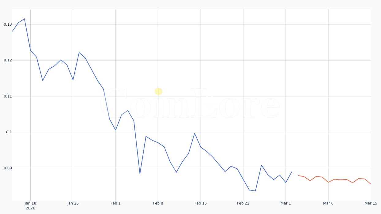 Алгоранд краткосрочный прогноз курса