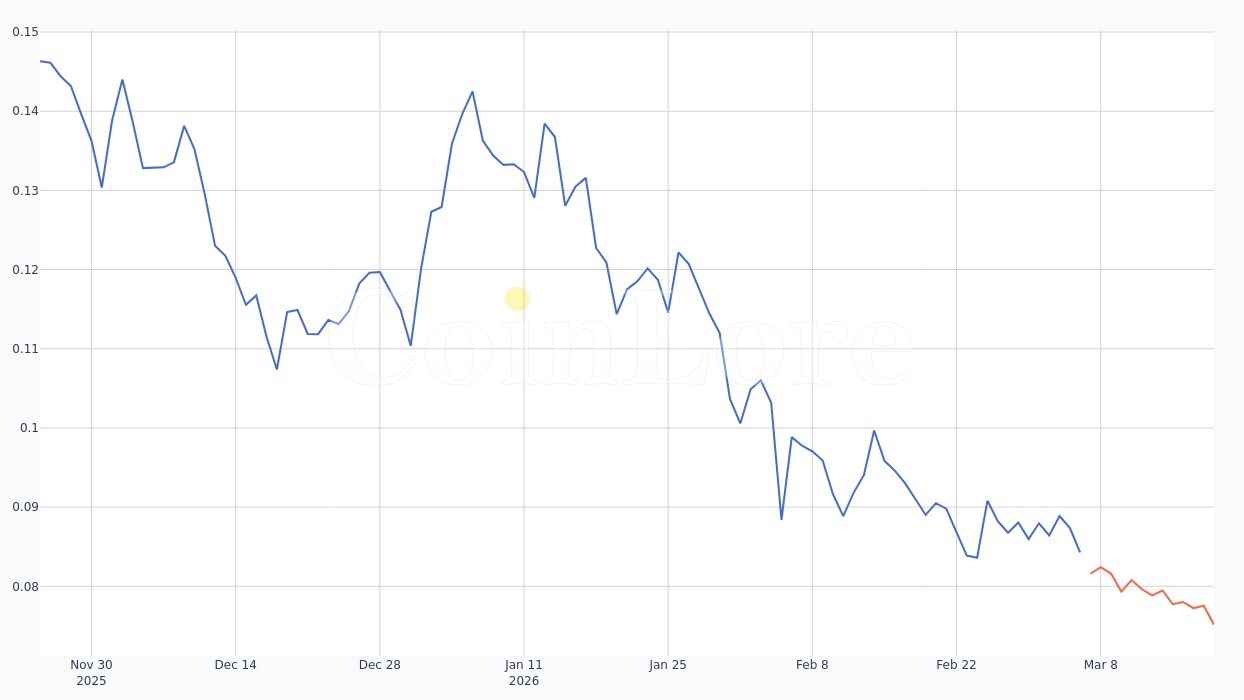 Algorand kısa vadeli fiyat tahmini
