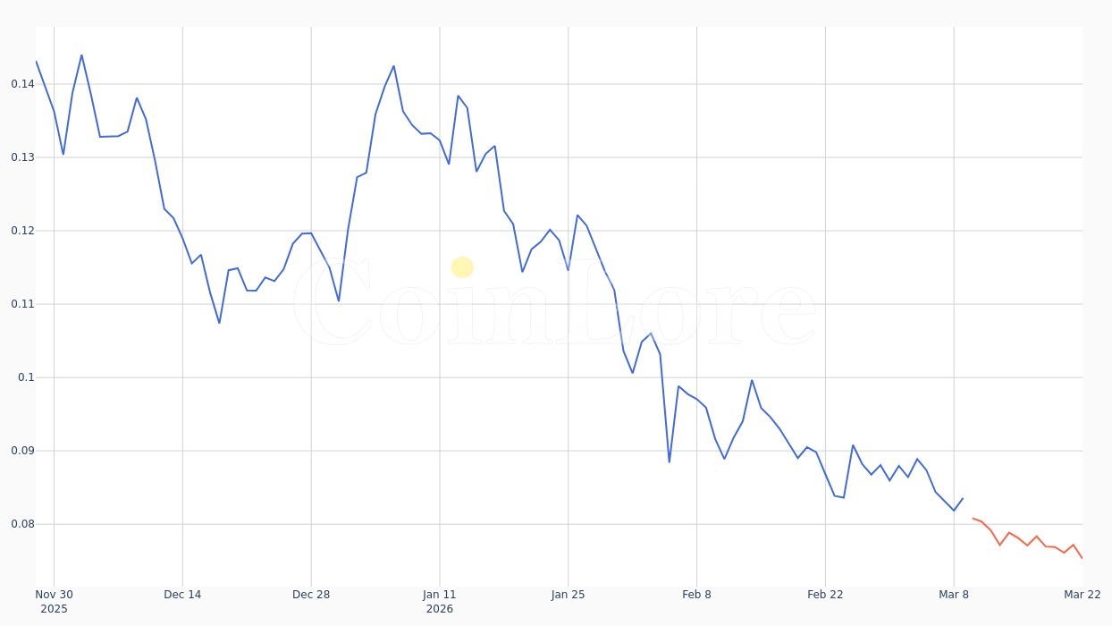 Алгоранд краткосрочный прогноз курса