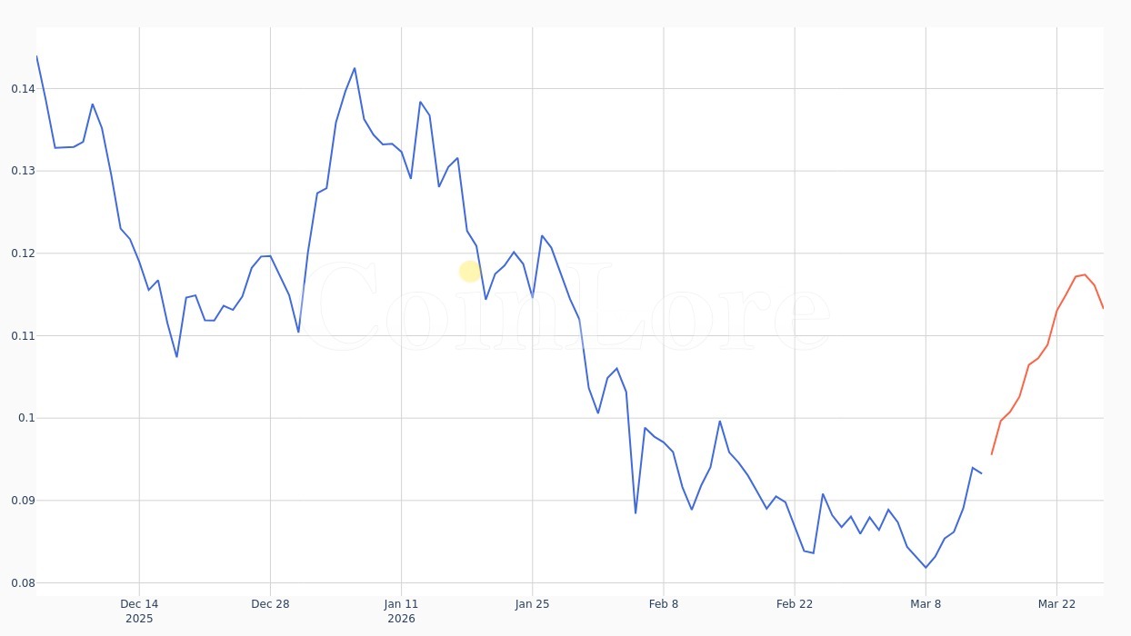 Алгоранд краткосрочный прогноз курса