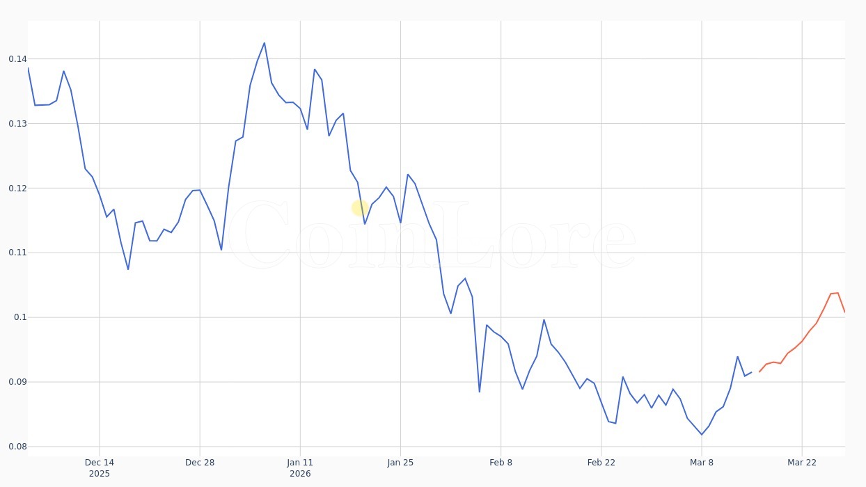 Predicción del precio a corto plazo de Algorand