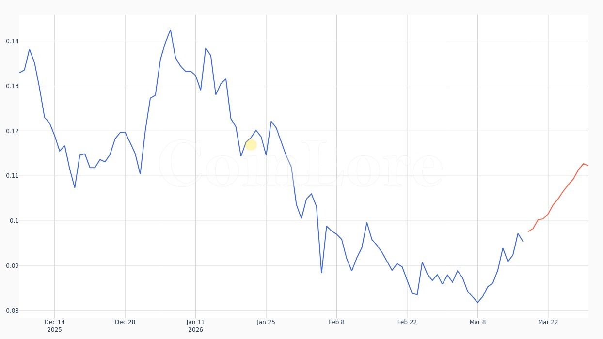Алгоранд краткосрочный прогноз курса