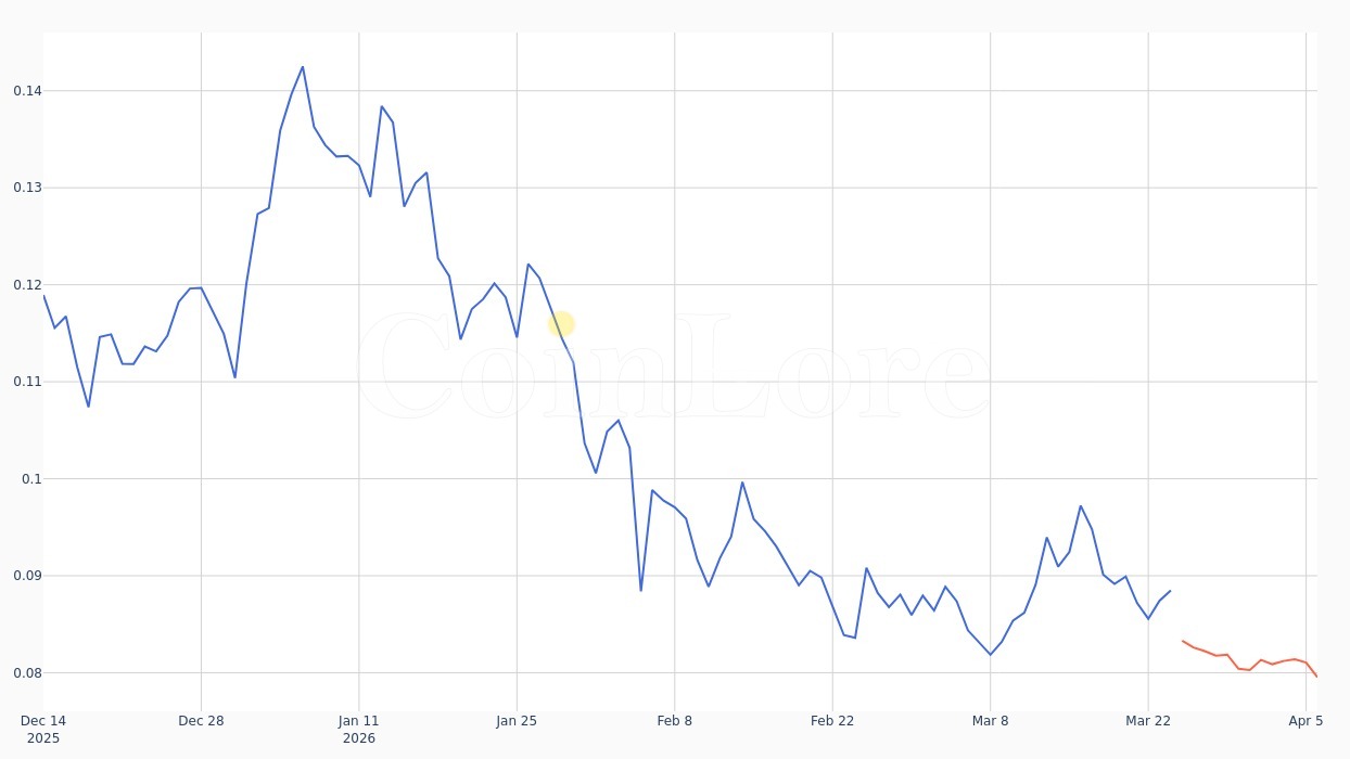 Алгоранд краткосрочный прогноз курса