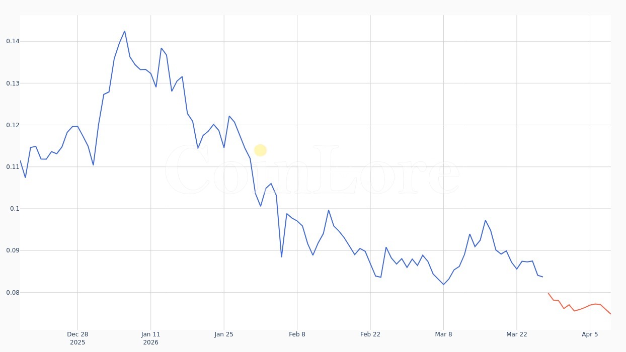 Algorand kısa vadeli fiyat tahmini