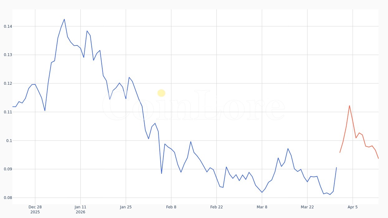 Алгоранд краткосрочный прогноз курса