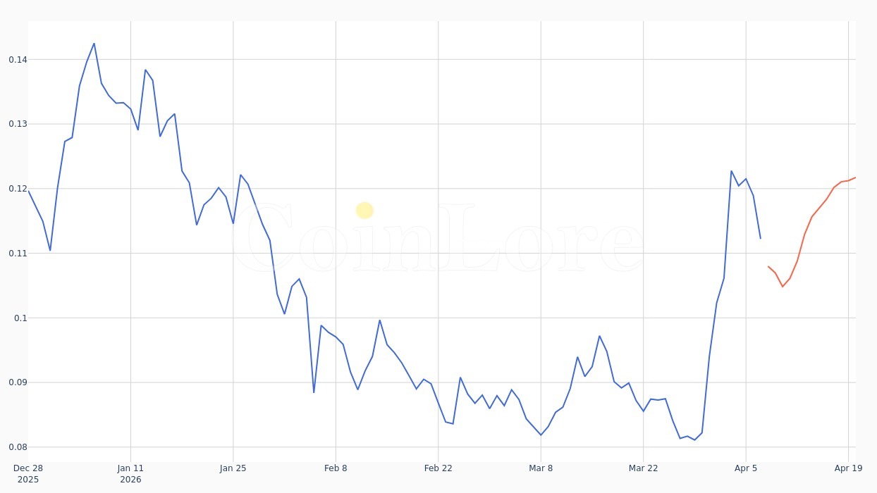 Алгоранд краткосрочный прогноз курса