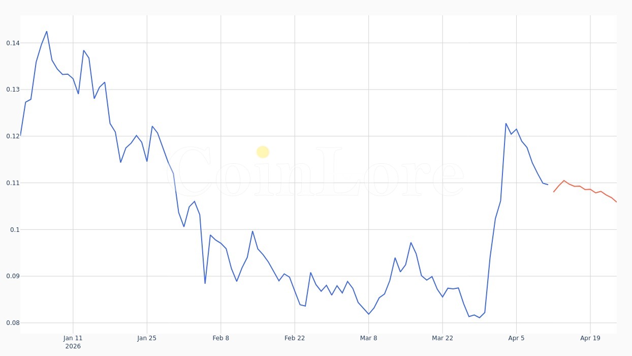Algorand kısa vadeli fiyat tahmini