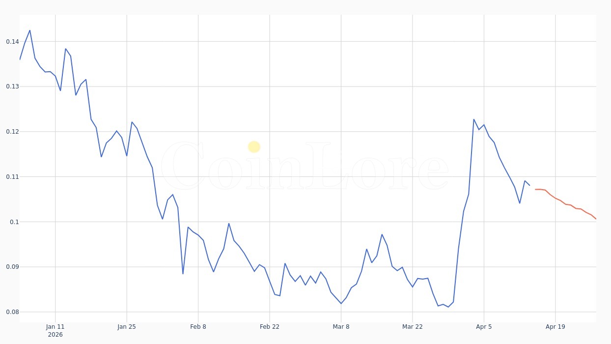 Алгоранд краткосрочный прогноз курса