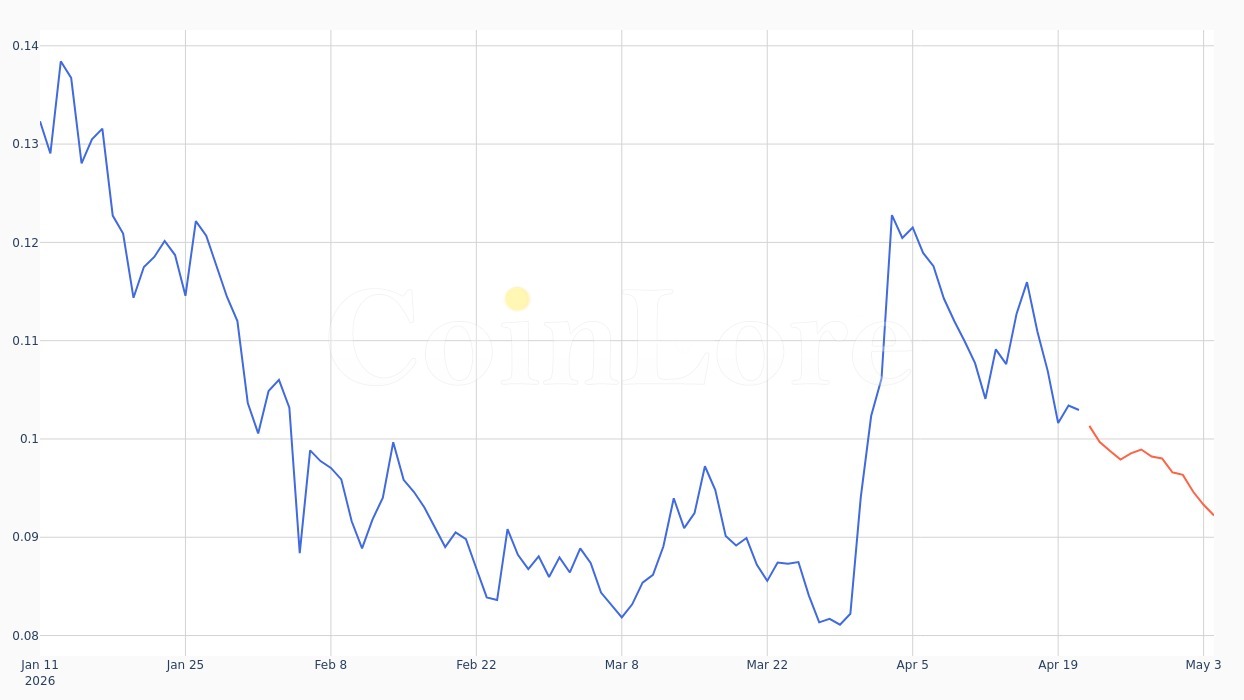 Алгоранд краткосрочный прогноз курса