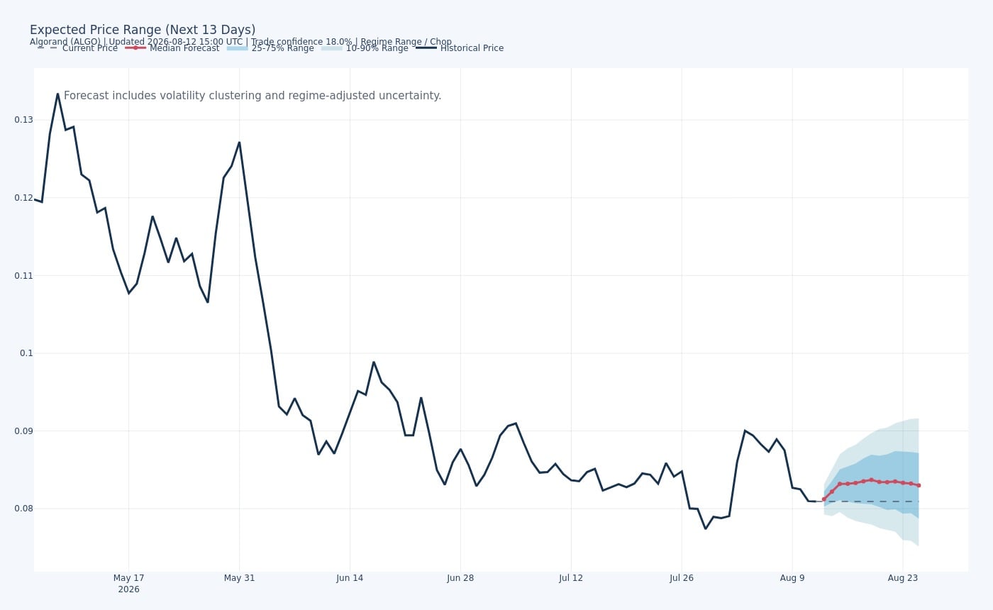 Algorand price forecast next 13 days with confidence range and prediction bands