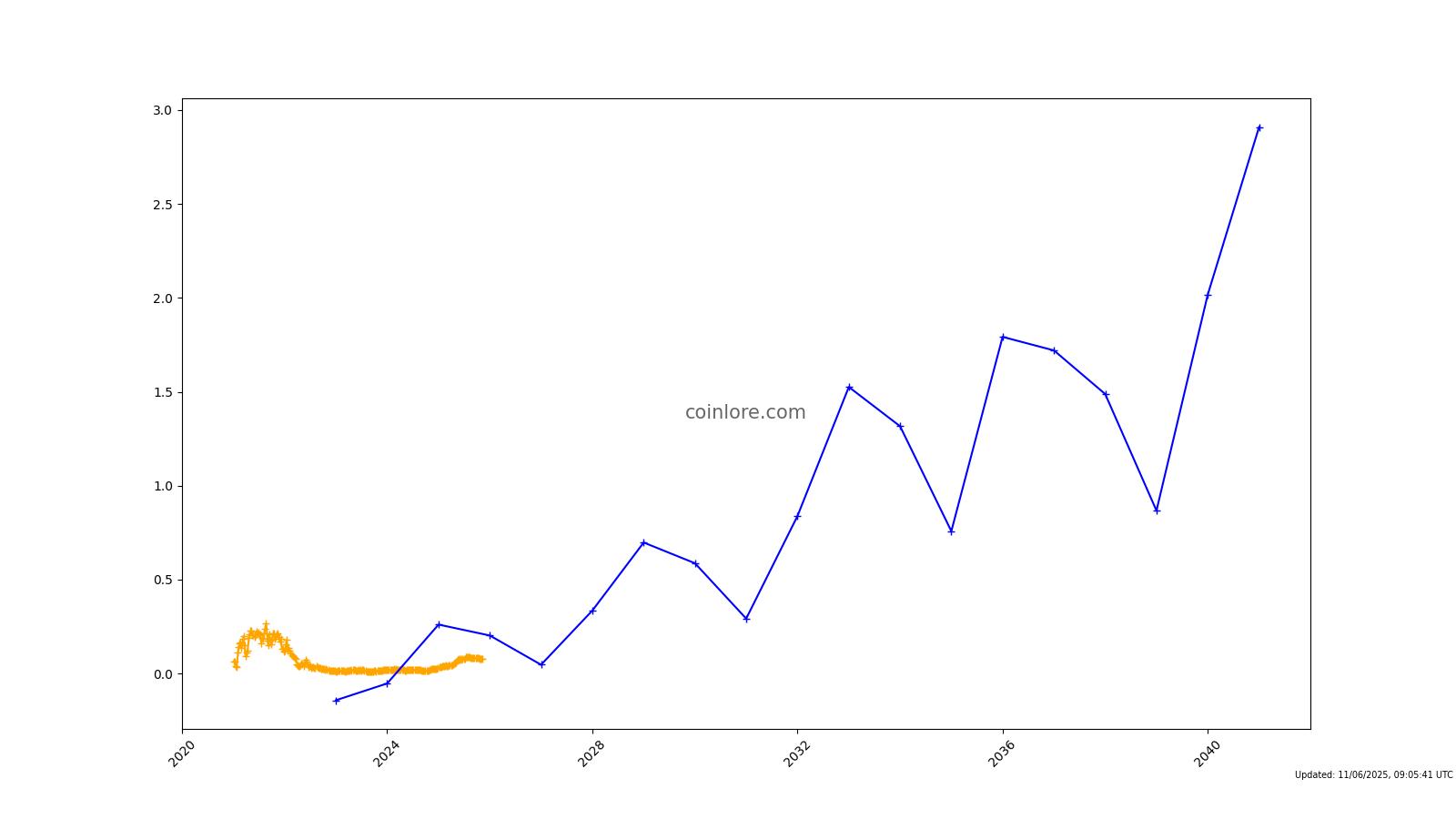 Alias price prediction long-term