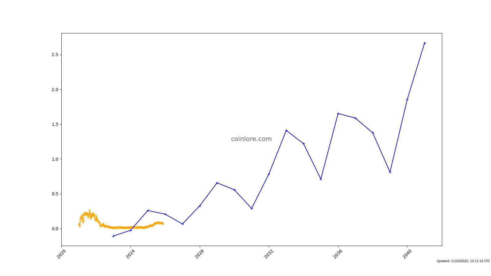 Alias price prediction long-term