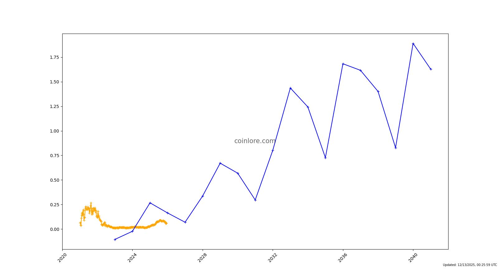 Alias price prediction long-term