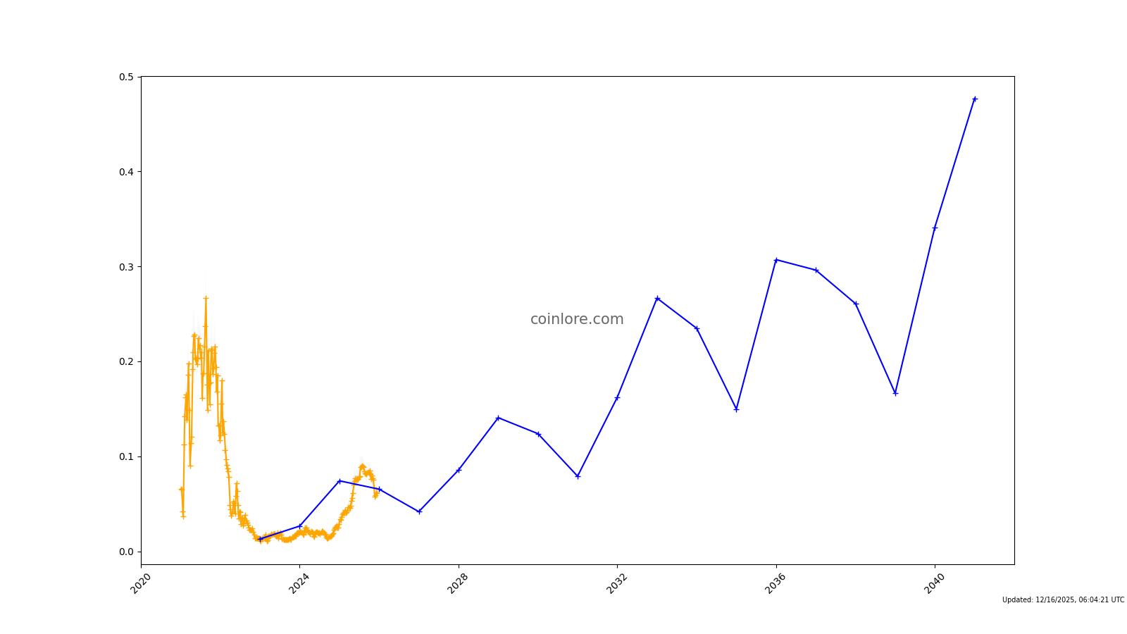 Alias долгосрочные прогноз курса