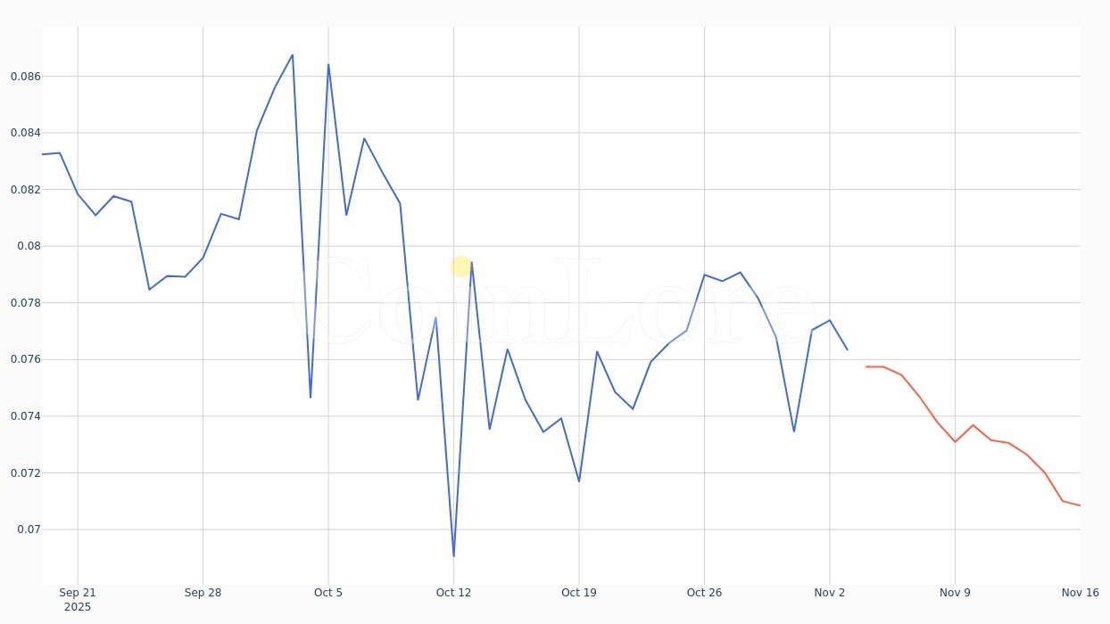 Alias short-term price prediction
