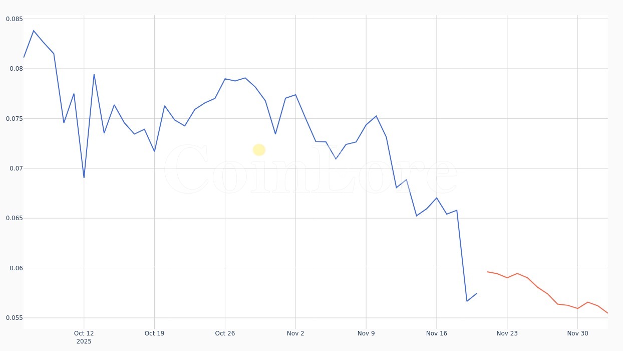 Alias short-term price prediction