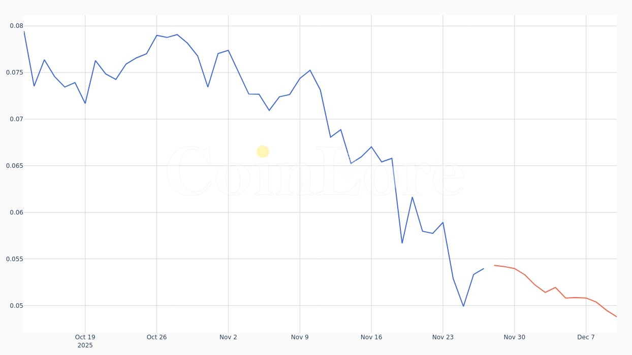 Alias short-term price prediction