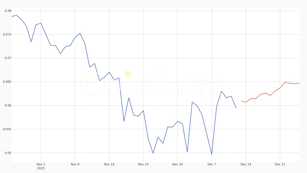 Alias short-term price prediction