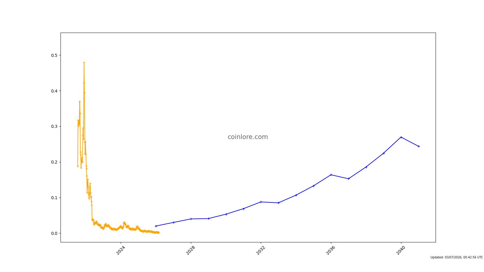 Alien Worlds долгосрочные прогноз курса