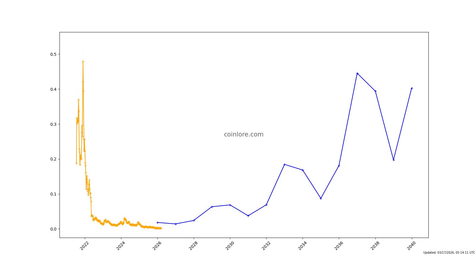 Alien Worlds долгосрочные прогноз курса