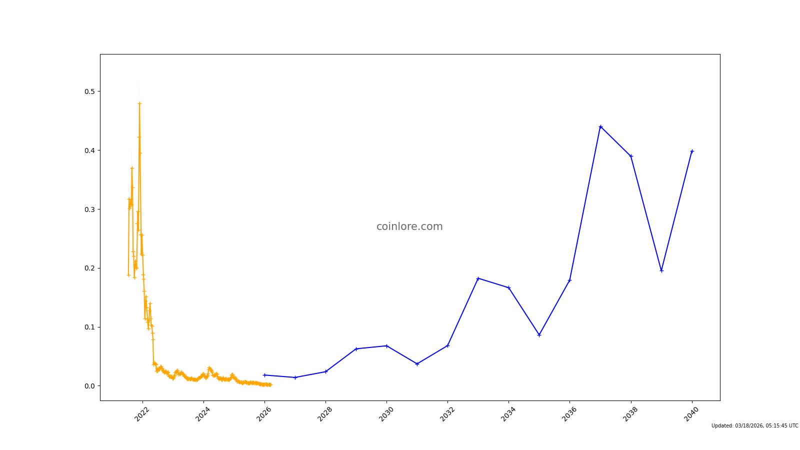 Predicción del precio de Alien Worlds a largo plazo