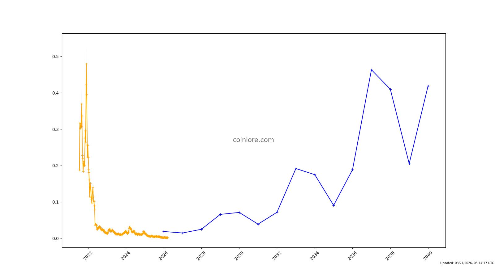 Alien Worlds долгосрочные прогноз курса