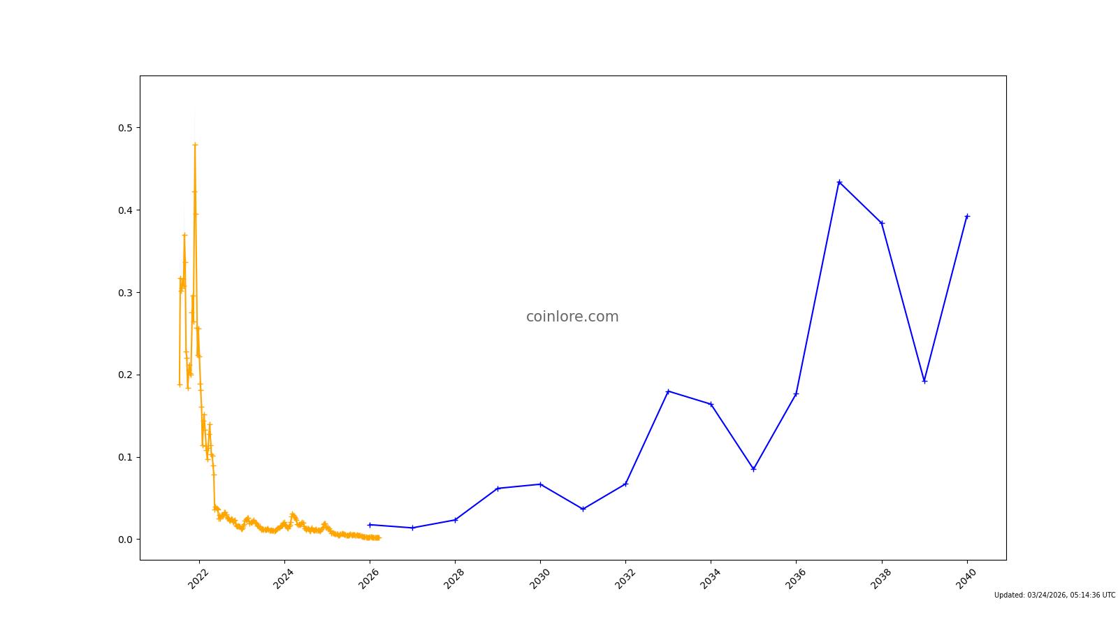 Alien Worlds долгосрочные прогноз курса