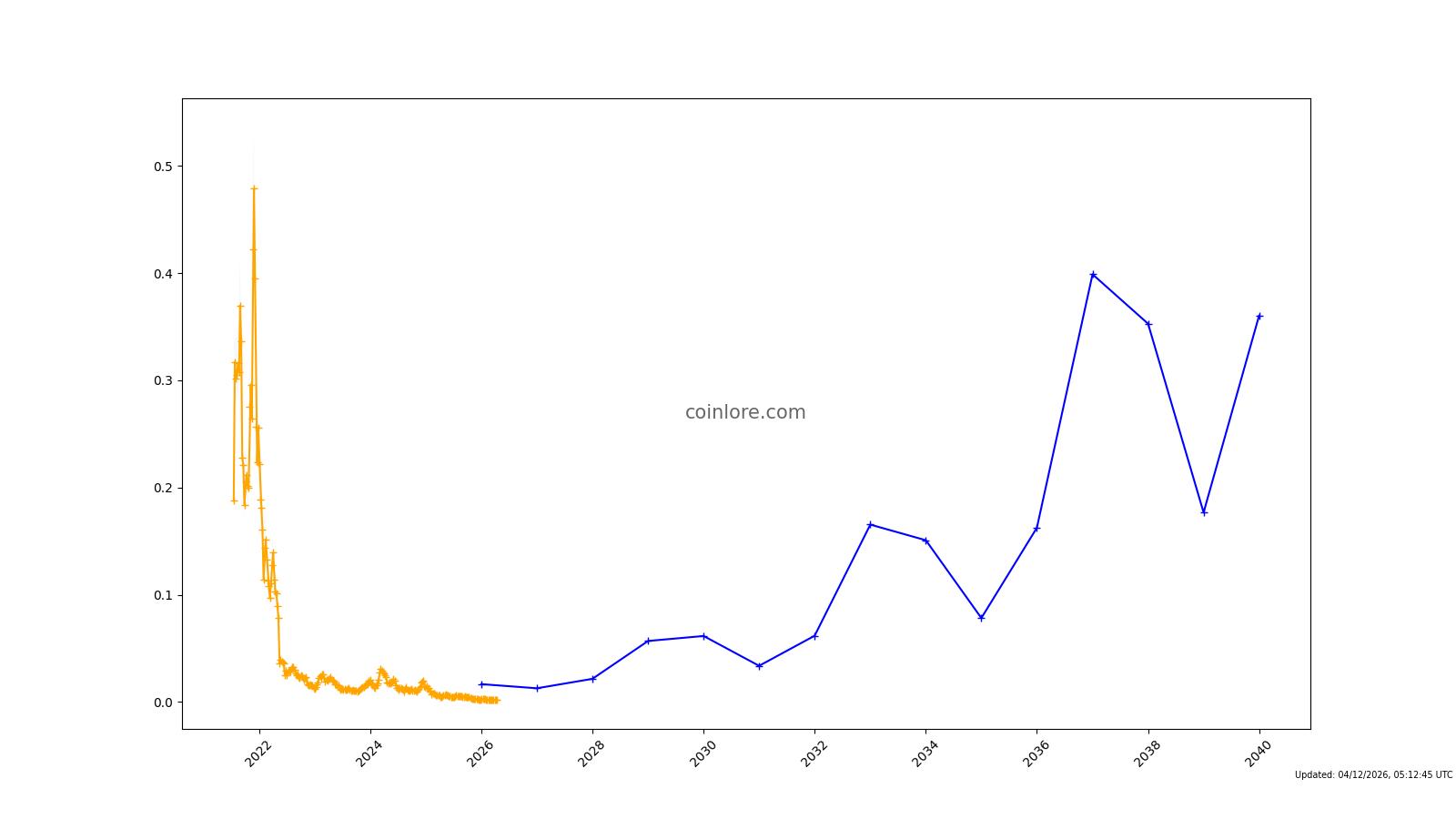 Alien Worlds долгосрочные прогноз курса