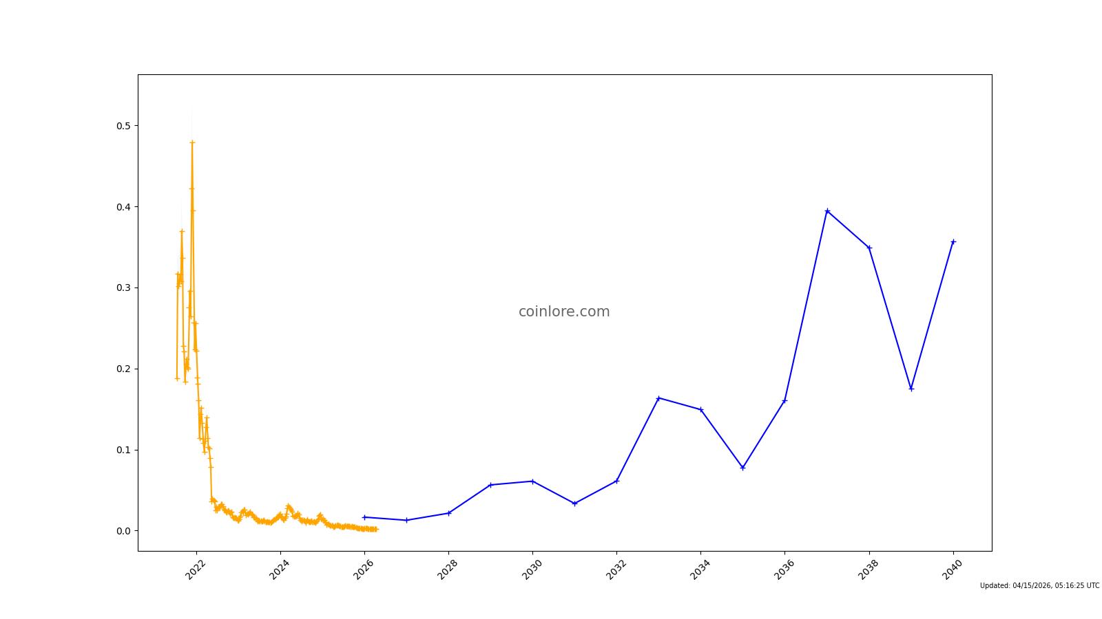 Alien Worlds долгосрочные прогноз курса