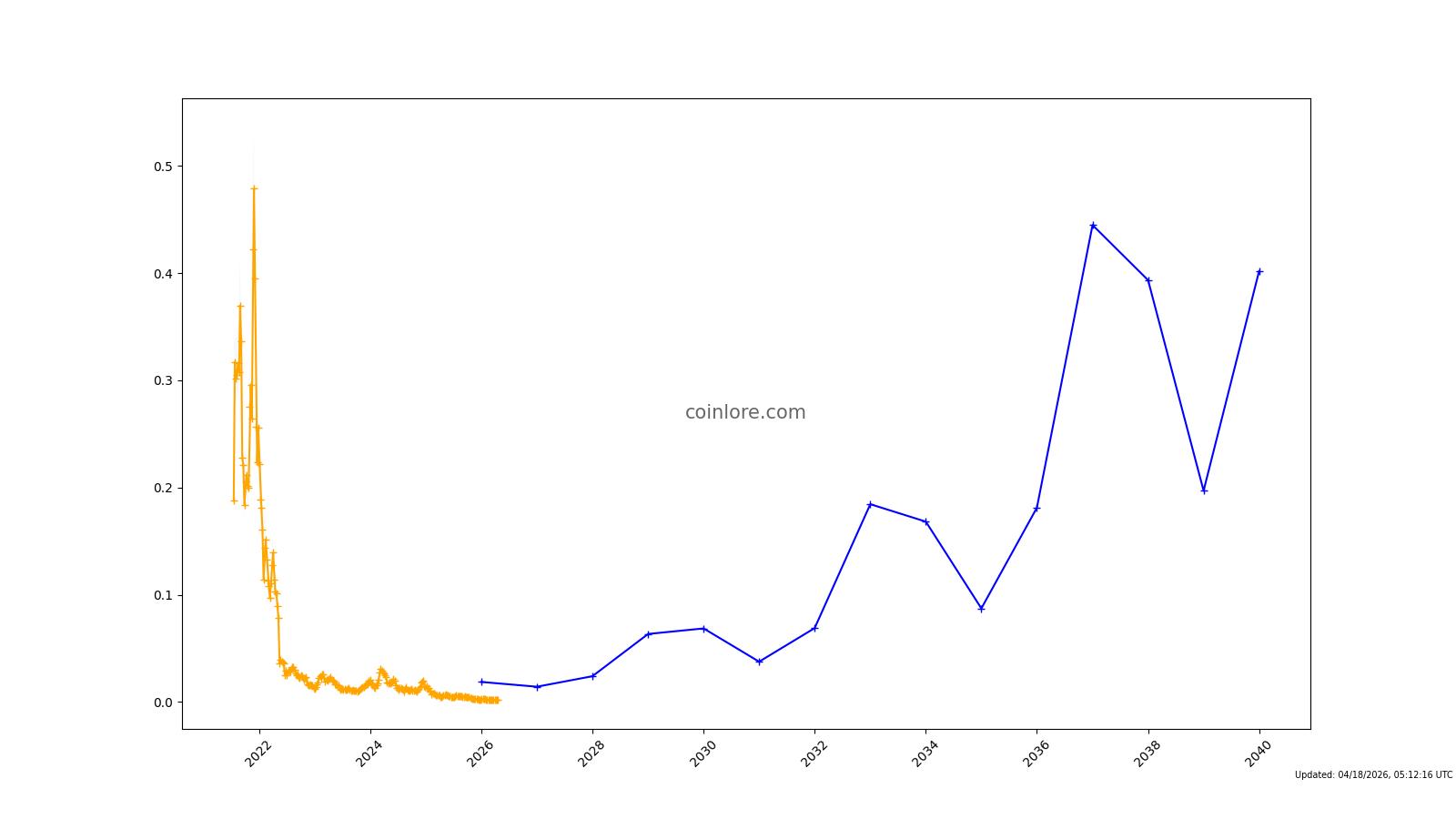 Alien Worlds долгосрочные прогноз курса