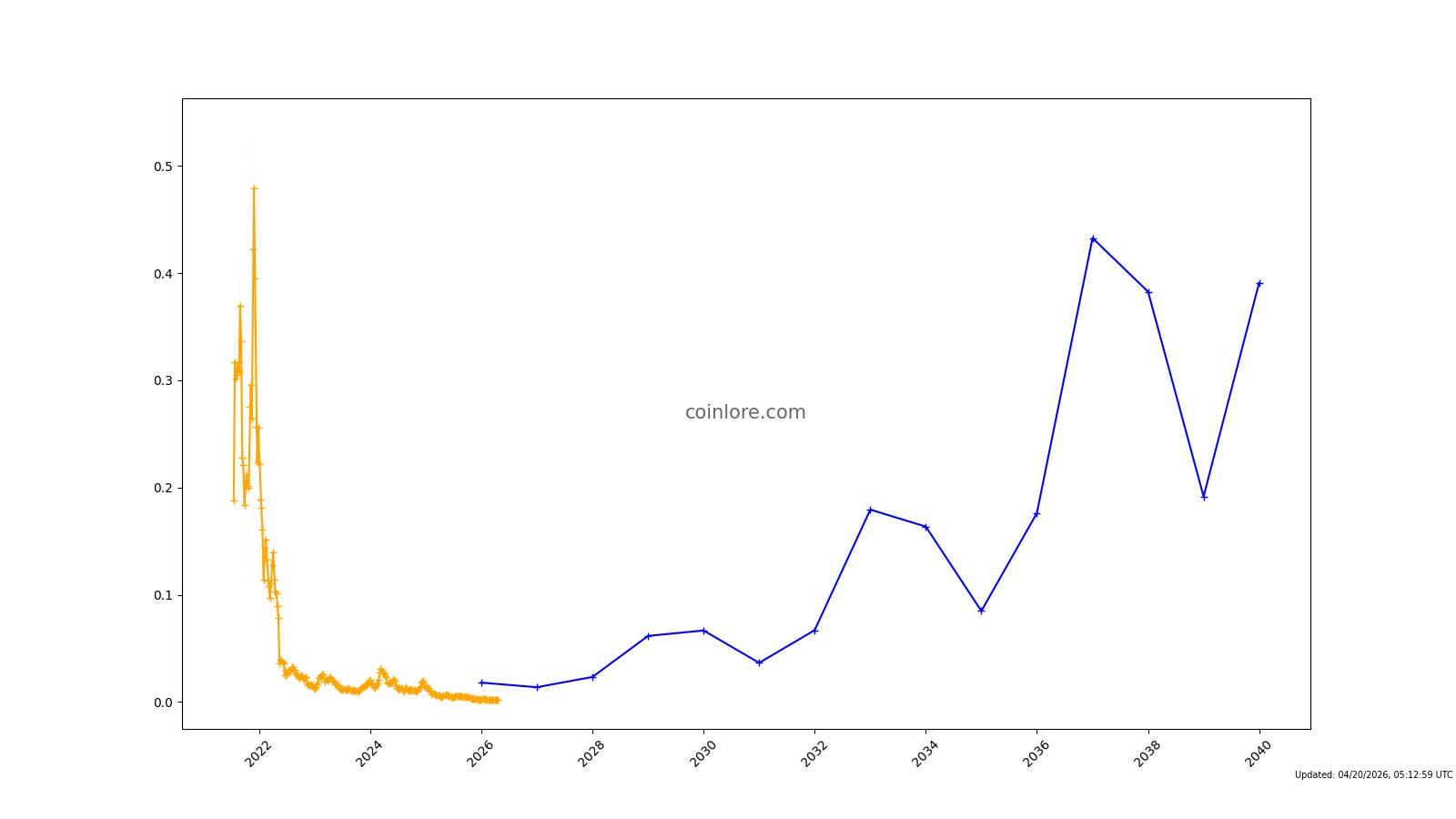 Alien Worlds долгосрочные прогноз курса