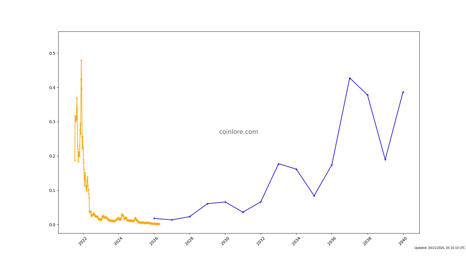 Alien Worlds долгосрочные прогноз курса