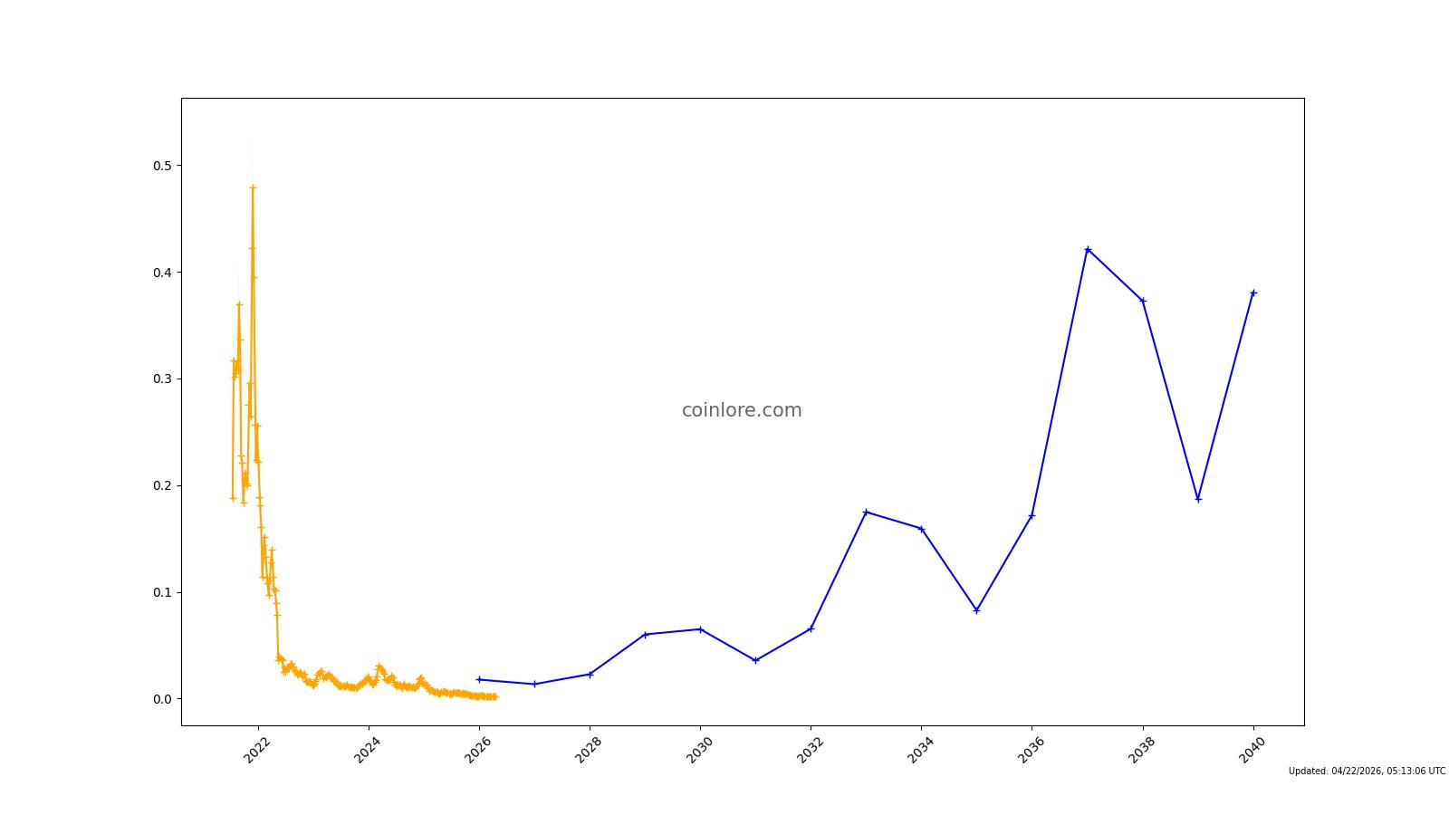 Alien Worlds долгосрочные прогноз курса