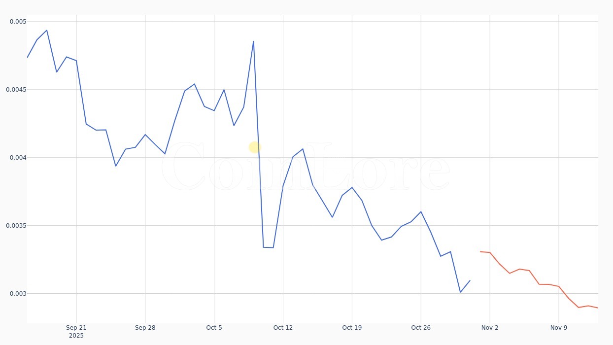 Alien Worlds kısa vadeli fiyat tahmini