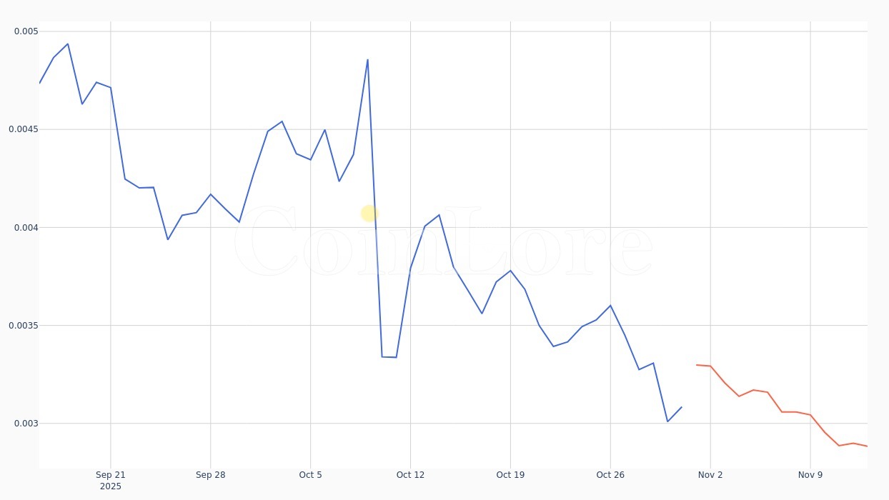 Alien Worlds kısa vadeli fiyat tahmini