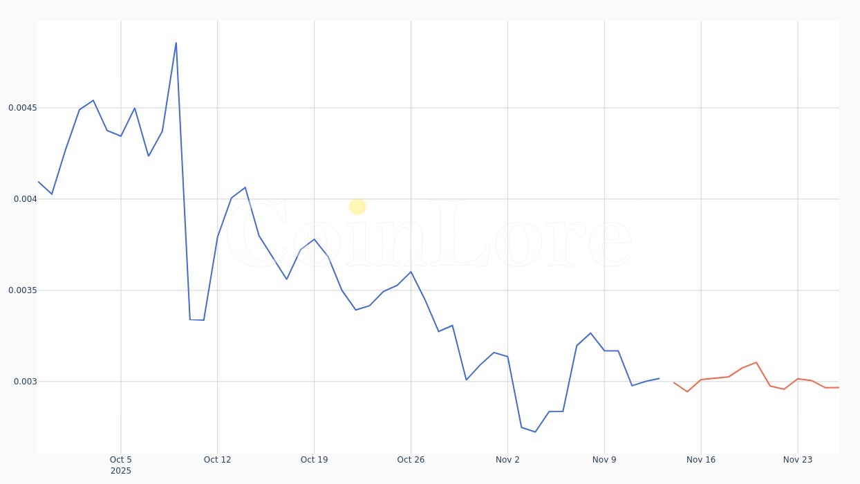 Alien Worlds краткосрочный прогноз курса