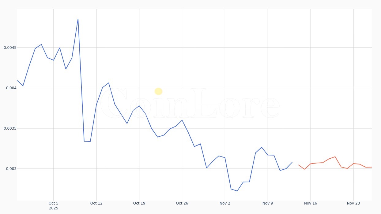 Alien Worlds short-term price prediction