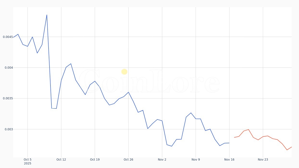 Alien Worlds краткосрочный прогноз курса