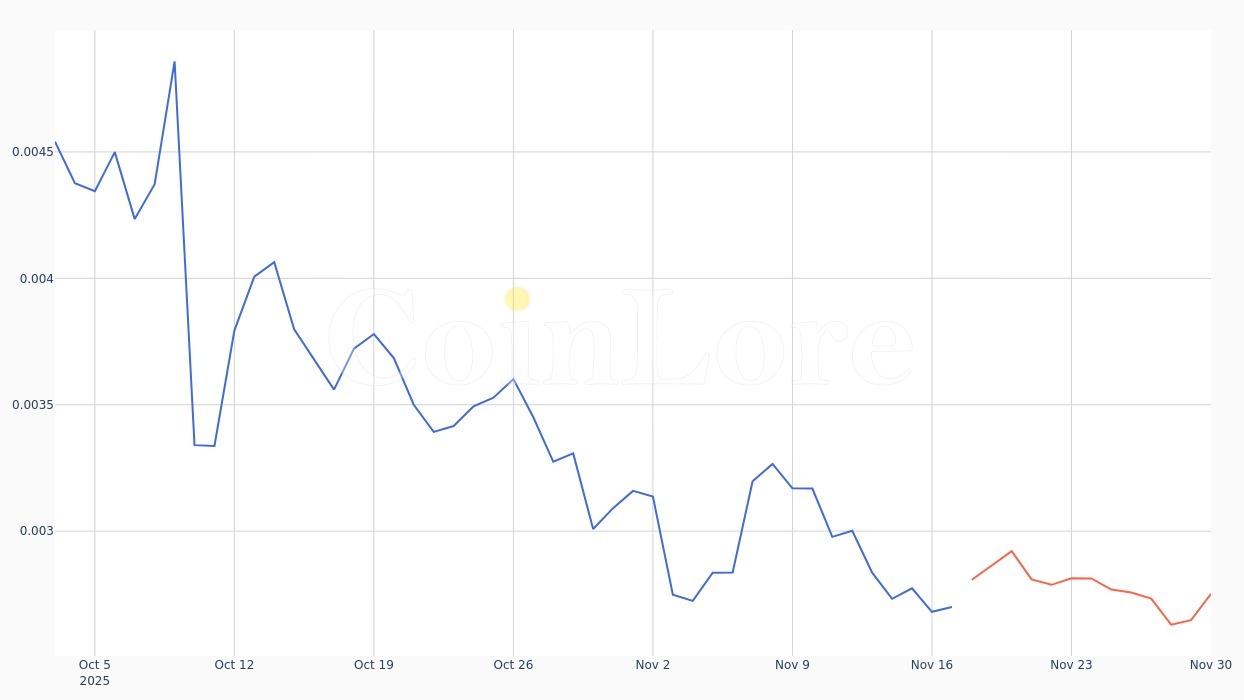 Alien Worlds краткосрочный прогноз курса